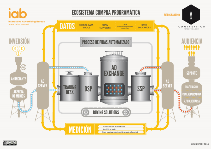 Qué es la Publicidad Programática y cómo funciona Google DV360